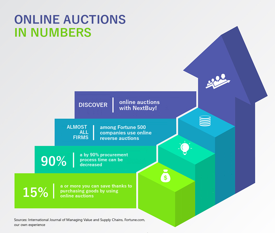 How to use online auctions? A couple of good practices from buyers for ...